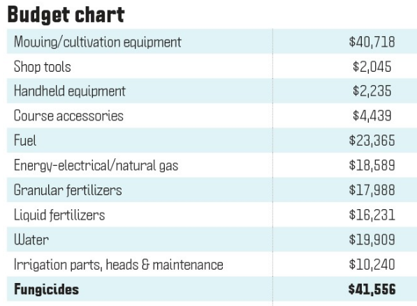 Your Guide to Golf Course Maintenance & 7 Ways to Reduce Costs