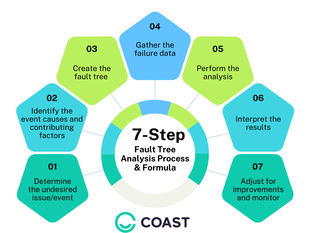 What Is Fault Tree Analysis? (Examples, Uses & Formula)