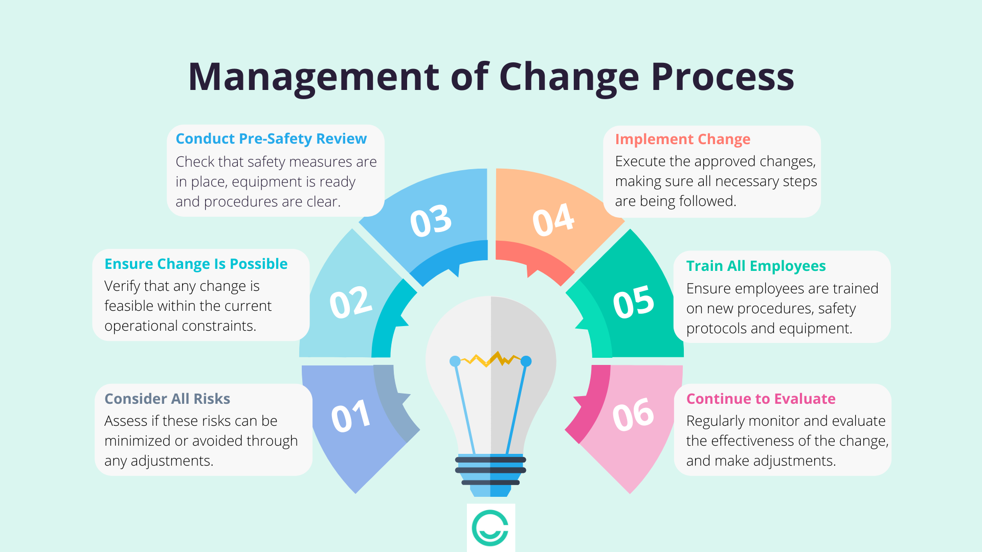 What Is the Management of Change (MOC) Process?