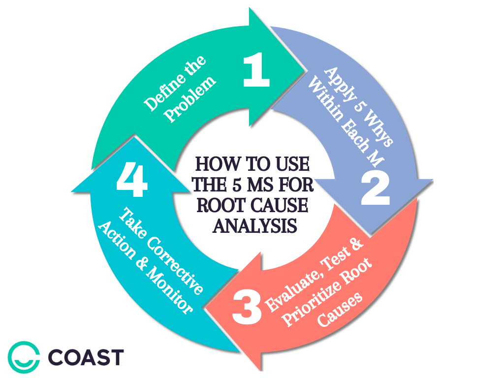 What Do the 5 Ms in Manufacturing Stand For?