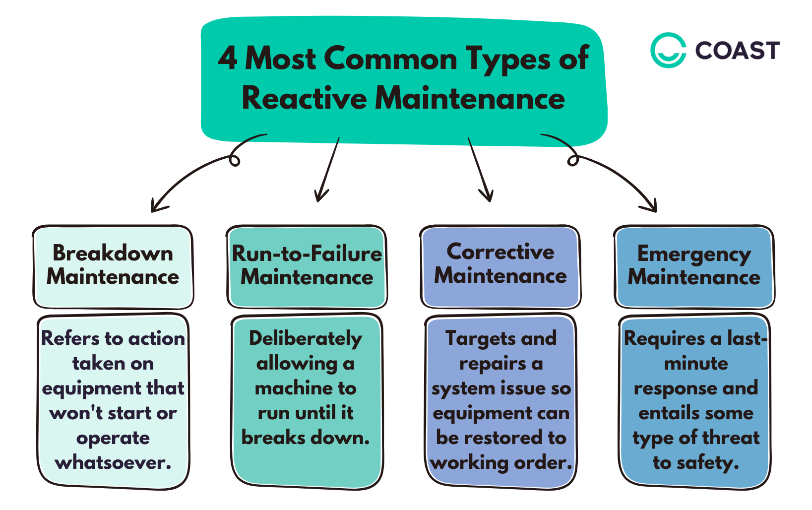 What Is Reactive Maintenance? (Types, Costs & Examples)