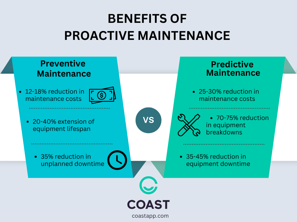 Preventive Maintenance Cuts Facility Operations Costs by Almost 20%
