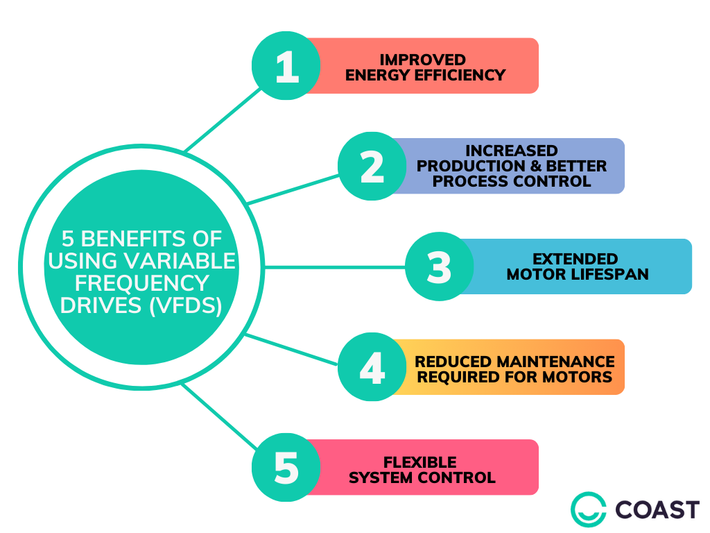 Variable Frequency Drive (VFD) 101: A Beginner’s Guide