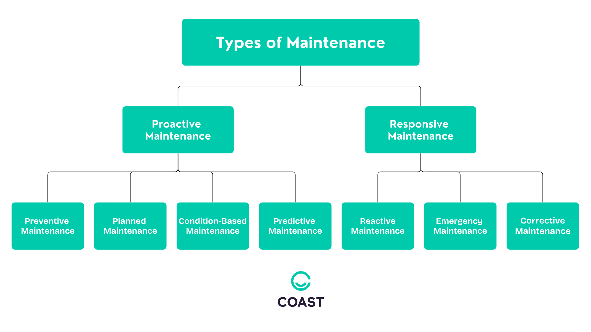 7 Types of Maintenance (Definitions, Benefits & Examples)