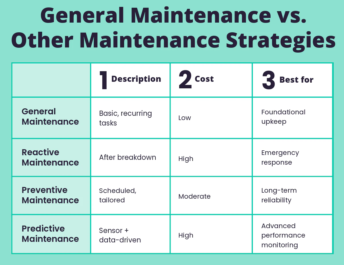 General Maintenance 101: How a CMMS Prevents Breakdowns